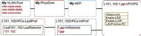 Adding New Vlan To Existing Vpc Cisco Community