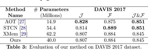 Table 3 From Exploiting Inductive Biases In Video Modeling Through