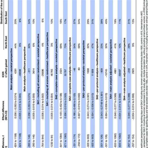 Results Of The Cost Effectiveness Analysis Download Scientific Diagram