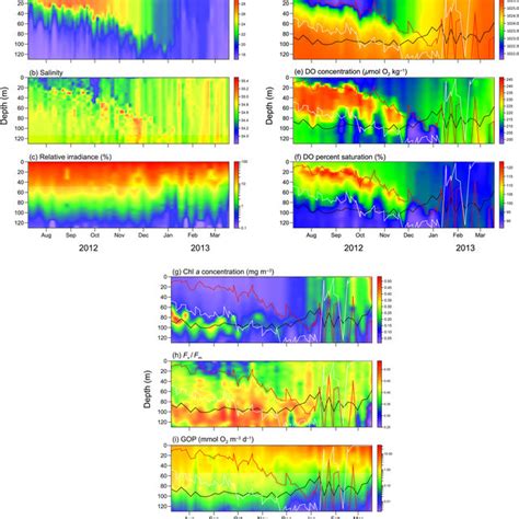 Vertical And Temporal Maps Of A Temperature B Salinity C