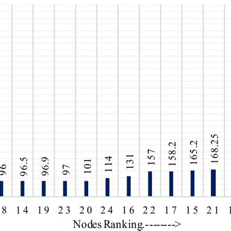 Maximum Permitted Reactive Power Loading Mvar Of The Load Buses In Download Scientific