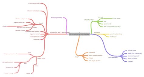 Communicating Test Strategy Coggle Diagram Communicating Test Strategy Coggle Diagram