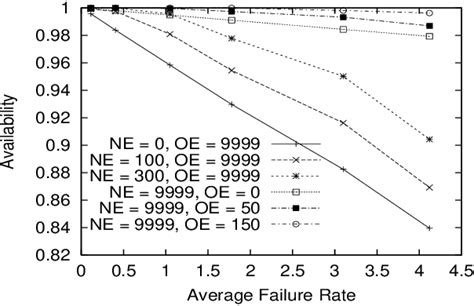 figure 10 from the costs and limits of availability for replicated