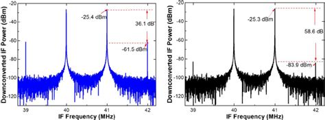 Received If Spectra A Before And B After The Proposed Digital