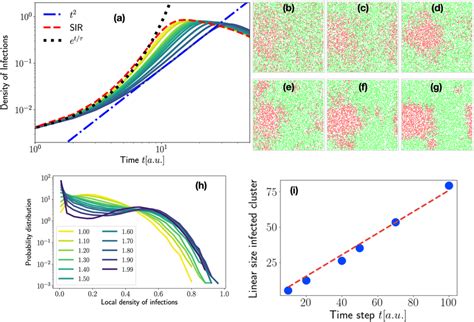 Agent Dynamics Impacts The Epidemic Spreading Process A The Graph Download Scientific