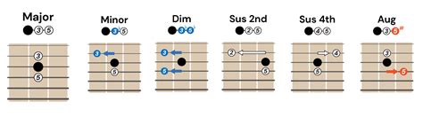 A Major Triad How To Play Major And Minor Triads On The Piano Learn