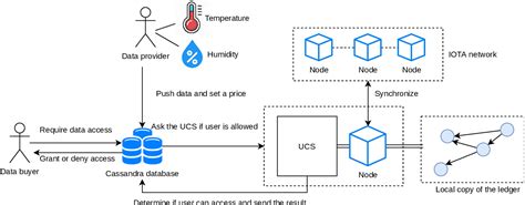 Figure 1 From Integrating Usage Control Into Distributed Ledger Technology For Internet Of