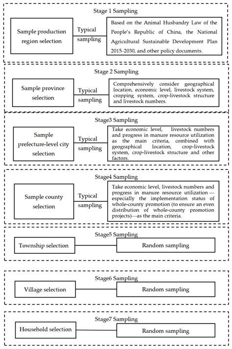 Multi Stage Sampling Flowchart Of The Data Download Scientific Diagram