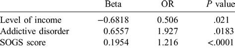 Logistic Regression Model Of Gdria Associated Factors Multivariate