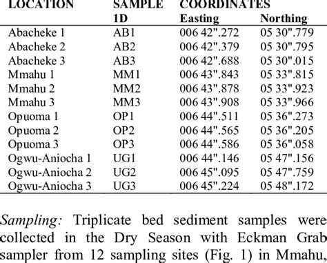 GPS Coordinates Of The Sampling Points Download Scientific Diagram