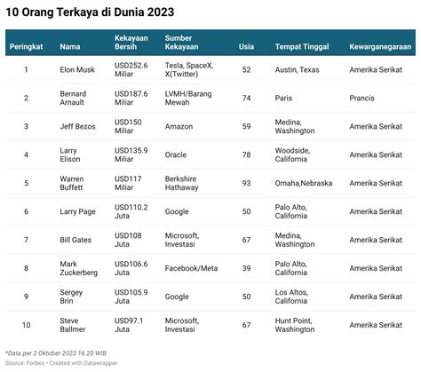 Daftar Terbaru 10 Orang Terkaya Di Dunia