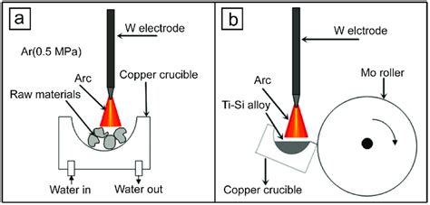 The Schematic Of Experimental Devices A Electric Arc Melting Device