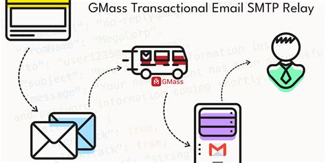 Gmail Transactional Email Relay By Gmass A Free Service To Send Transactional Emails Through