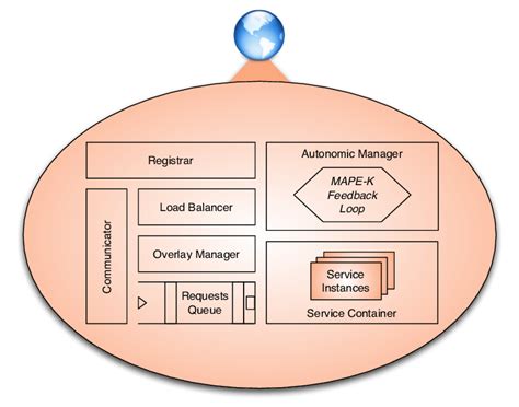 Autonomic Service Architecture Download Scientific Diagram
