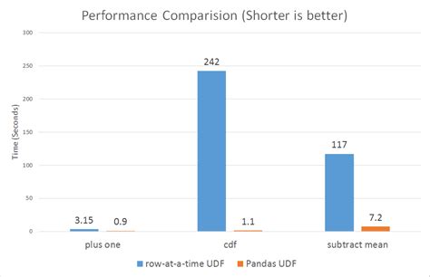 Introducing Pandas Udf For Pyspark Databricks Blog