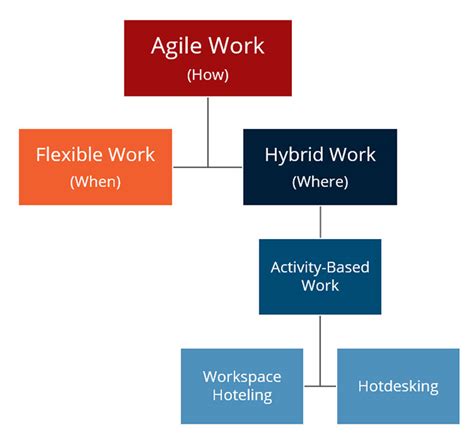 Activity Based Working Abw Definitions And Primer Visix