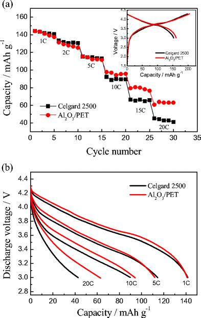 A C Rate Capabilities And B Discharge Potential Profiles Of Li Ion Download Scientific Diagram