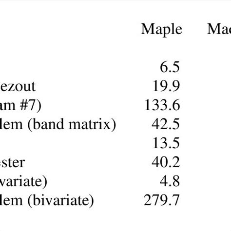 Maple Library Code For Computation Of A Minor S Determinant Download Scientific Diagram