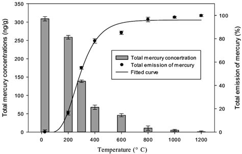 Total Mercury Concentrations And Total Emission Of Mercury With The