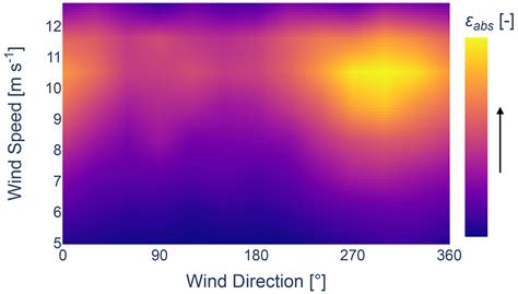 Wes Hyperparameter Tuning Framework For Calibrating Analytical Wake Models Using Scada Data Of