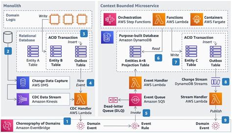 flah ahmad on linkedin aws modernization innovation migration