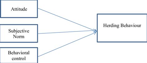 Theoretical Framework Download Scientific Diagram