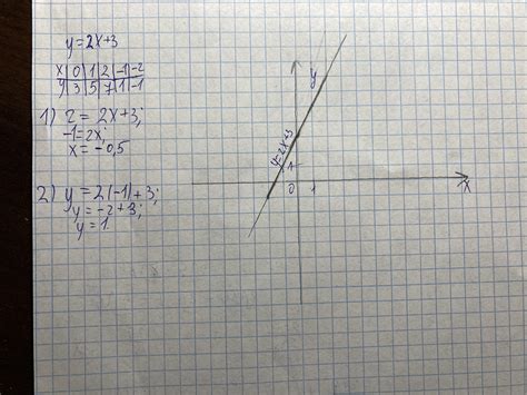 Побудуйте графік функції у 2х 3 Користуючись графіком знайдіть 1 Значення функції якщо