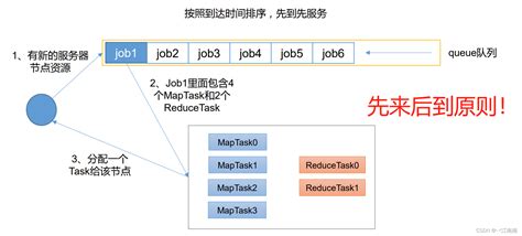 Hadoop框架 Yarn工作机制、调度器与调度算法hadoop调度机制 Csdn博客