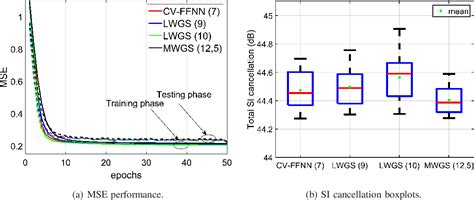 Figure From Low Complexity Neural Network Structures For Self Interference Cancellation In