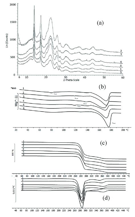 X Ray Images A DSC Curves B DTA Curves C And Weight Loss Of The Download Scientific