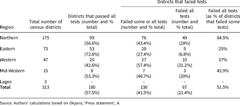 Performance Of Census Districts In Statistical Tests Download Scientific Diagram