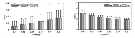 Comparison Of The Weighted Clustering Coefficient Wcc And Weighted