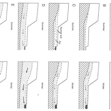 3 Conceptual Hydrogeologic Model Illustrating Varying Groundwater Flow Download Scientific
