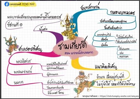 การเขียนแผนผังความคิด วิชาภาษาไทย Quizizz