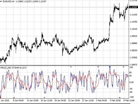Price Reversal Buy Trading Indicator For Metatrader 4