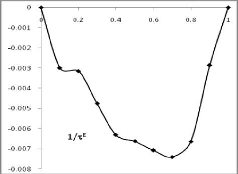 B Variation Of Excess Inverse Relaxation Time With Mole Fraction Of