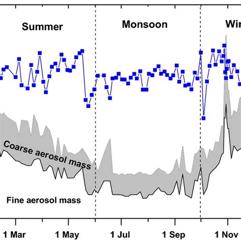 Distribution Of Wind Speed And Wind Direction Measured At Pune During