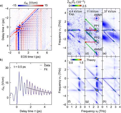 A Nonlinear Signal NL AB A B See Text As A Function Of The