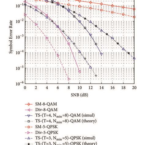 symbol error rate vs snr db at the target user where nt nr {8 5