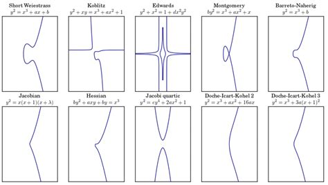 Elliptic Curves Presented In Section Ii In Affine Coordinates Over R Download Scientific