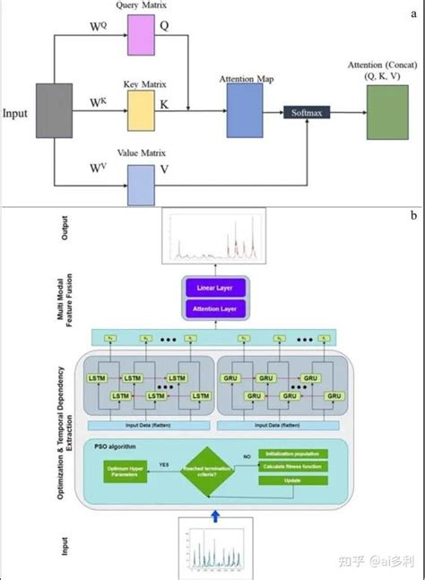 LSTM又双叒叕火了LSTM Attention刷新领域记录 知乎