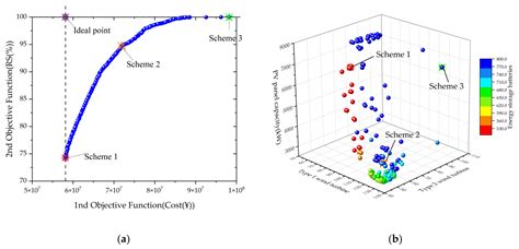 Configuration Planning Of Expressway Self Consistent Energy System Based On Multi Objective