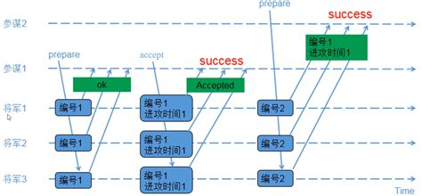 Paxos如此简单？ 腾讯云开发者社区 腾讯云
