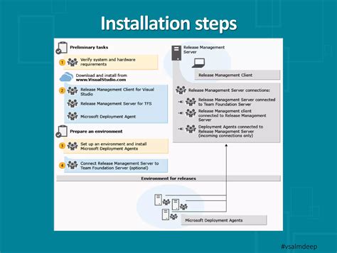 Release Management With Tfs 2013 Ppt