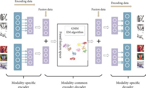 Figure From A Deep Fusion Gaussian Mixture Model For Multiview Land Data Clustering Semantic
