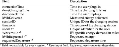 Selected Data Fields Of The Acn Dataset Download Scientific Diagram