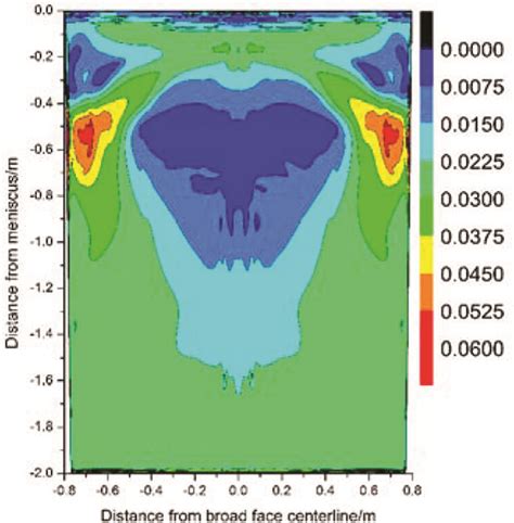 Molten Steel Velocity Distribution At The Solidification Front