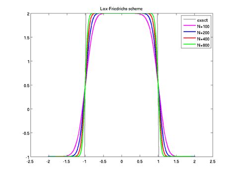 Linear Advection Of A Square Wave With The Lax Friedrichs Scheme N Download Scientific
