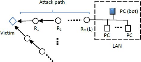 Figure 1 From A Feasible Ip Traceback Framework Through Dynamic Deterministic Packet Marking