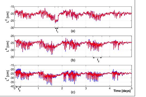 6 measured faulty levels blue solid line and estimated levels red